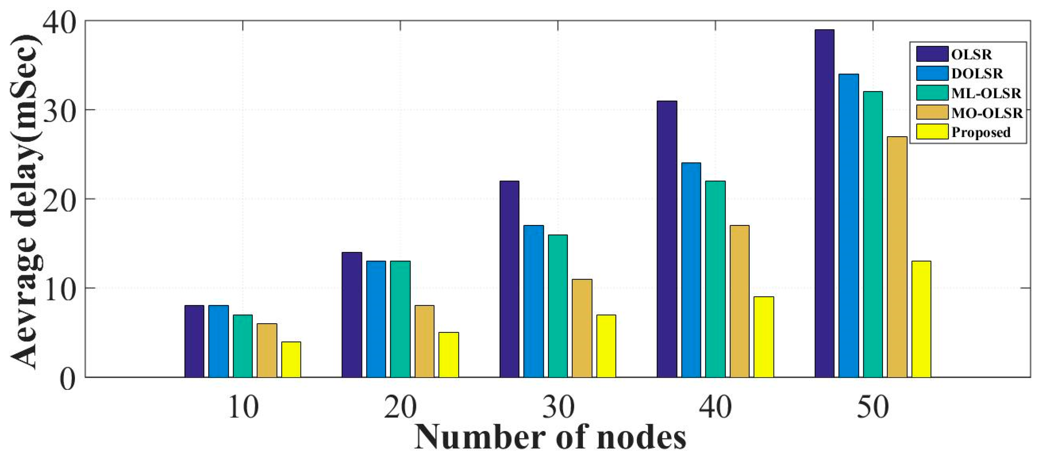Multipath Routing Scheme for Optimum Data Transmission in Dense ...