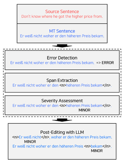 Enhancing Machine Translation Quality Estimation via Fine-Grained Error ...