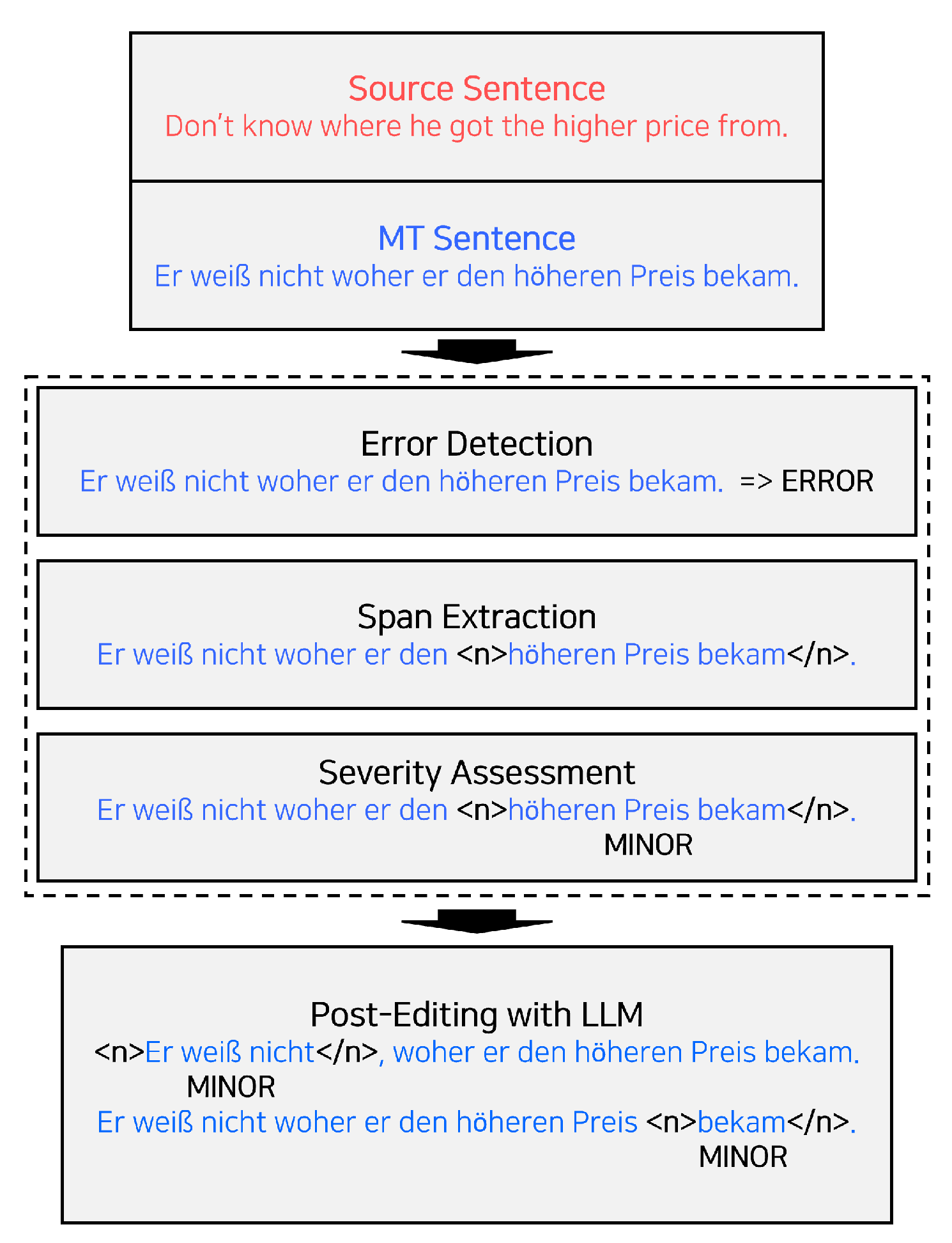Enhancing Machine Translation Quality Estimation via Fine-Grained Error ...