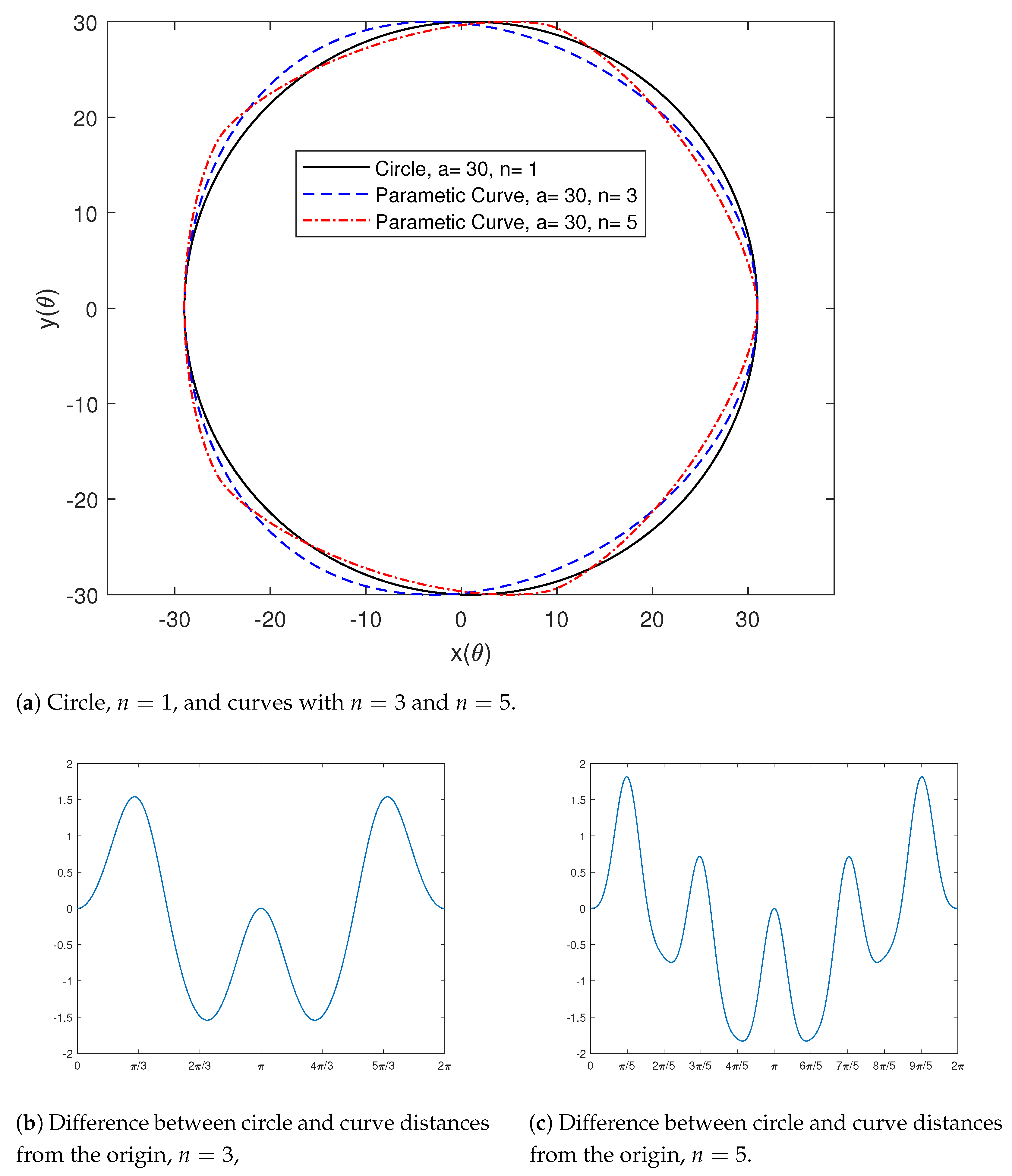 Vertices of Ovals with Constant Width Relative to Particular Circles