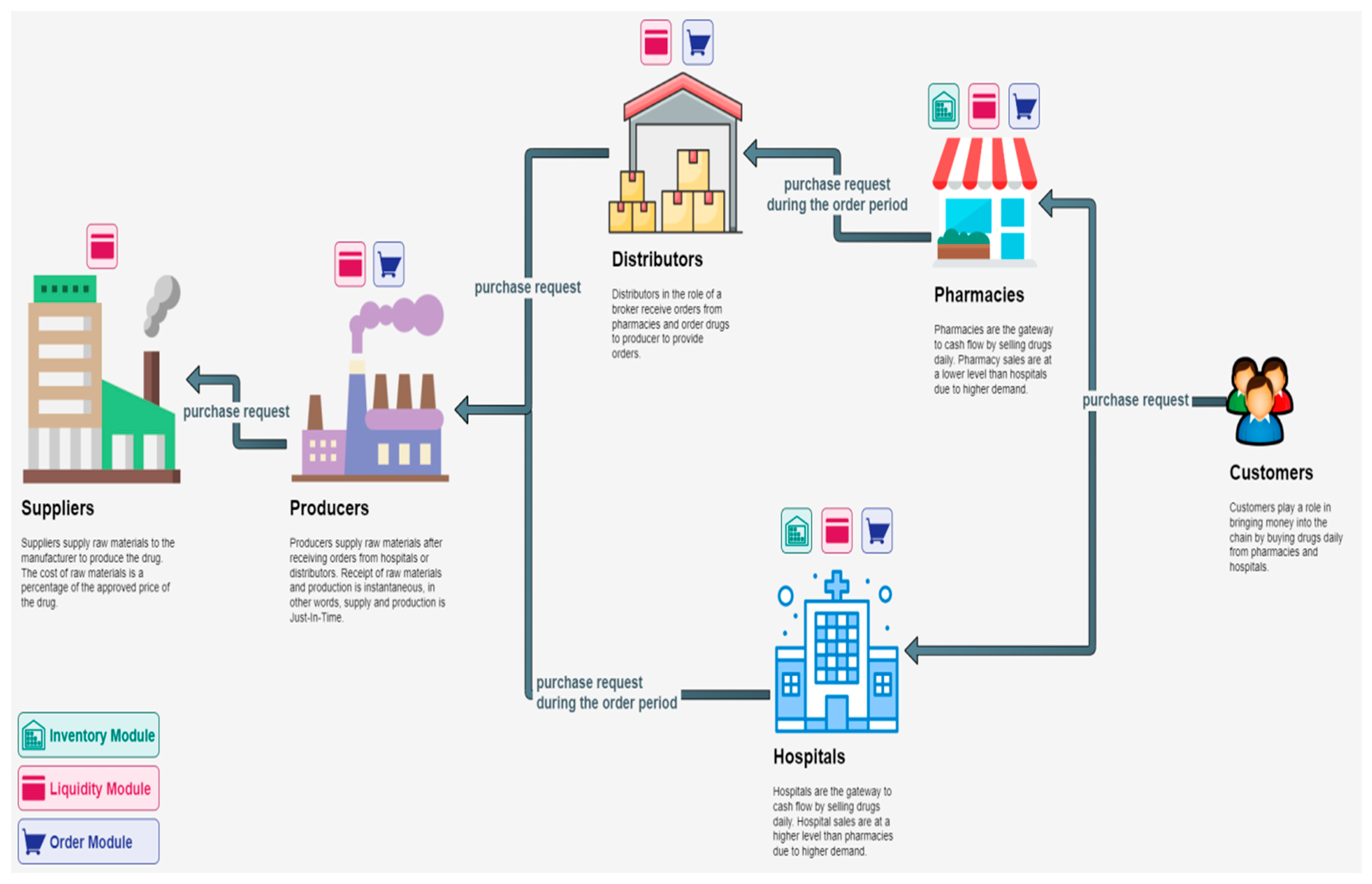 Simulation-Based Models of Multi-Tier Financial Supply Chain Management ...