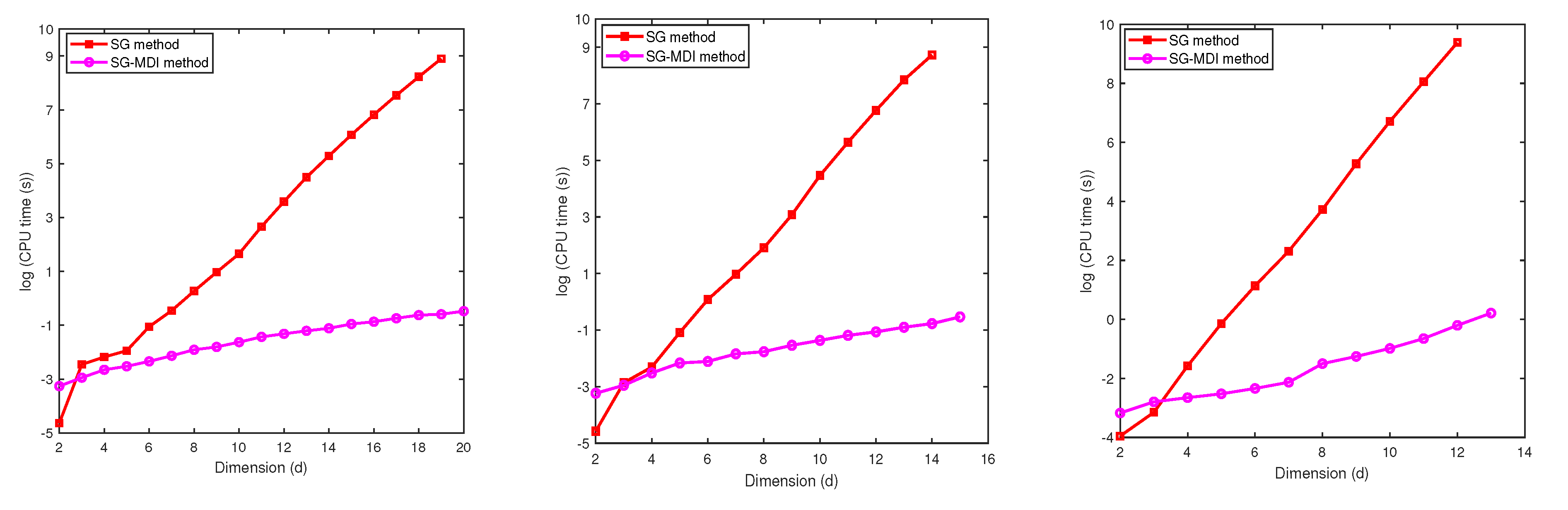 An Efficient and Fast Sparse Grid Algorithm for High-Dimensional Numerical Integration