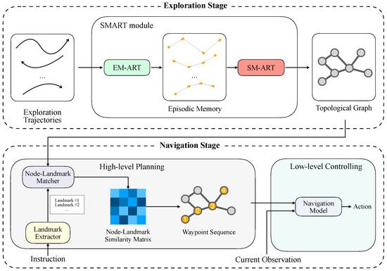 Self-Organizing Memory Based on Adaptive Resonance Theory for Vision ...