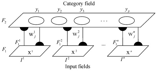 Mathematics | Free Full-Text | Self-Organizing Memory Based on Adaptive Resonance Theory for ...