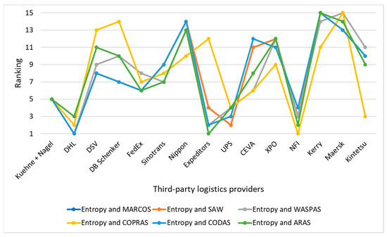 Sustainable Evaluation of Major Third-Party Logistics Providers: A ...