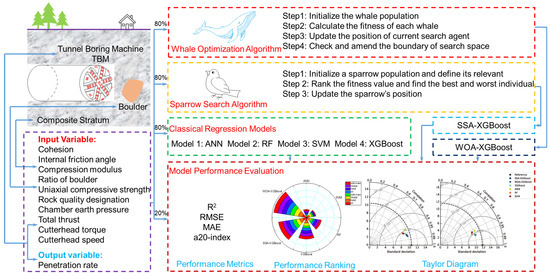 Mathematics | Free Full-Text | Tunnel Boring Machine Performance ...