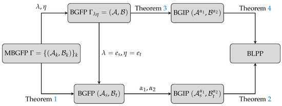 Fuzzy Weighted Pareto–Nash Equilibria of Multi-Objective Bi-Matrix ...