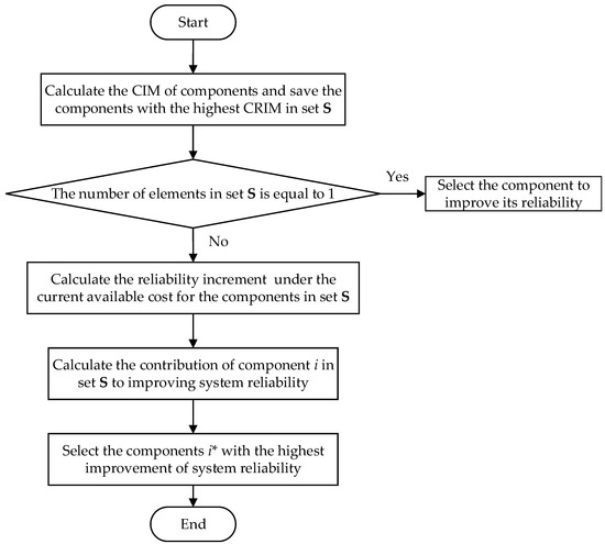 Mathematics | Free Full-Text | Reliability Optimization of Hybrid Systems Driven by Constraint ...