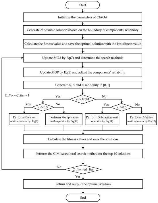 Mathematics | Free Full-Text | Reliability Optimization of Hybrid Systems Driven by Constraint ...