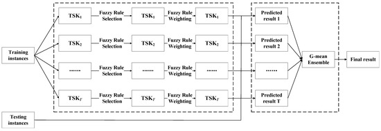 Mathematics | Free Full-Text | A Broad TSK Fuzzy Classifier with a Simplified Set of Fuzzy Rules ...