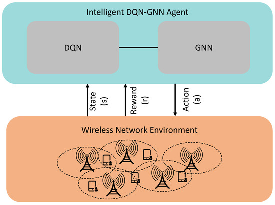 Mathematics | Free Full-Text | DQN-GNN-Based User Association Approach ...