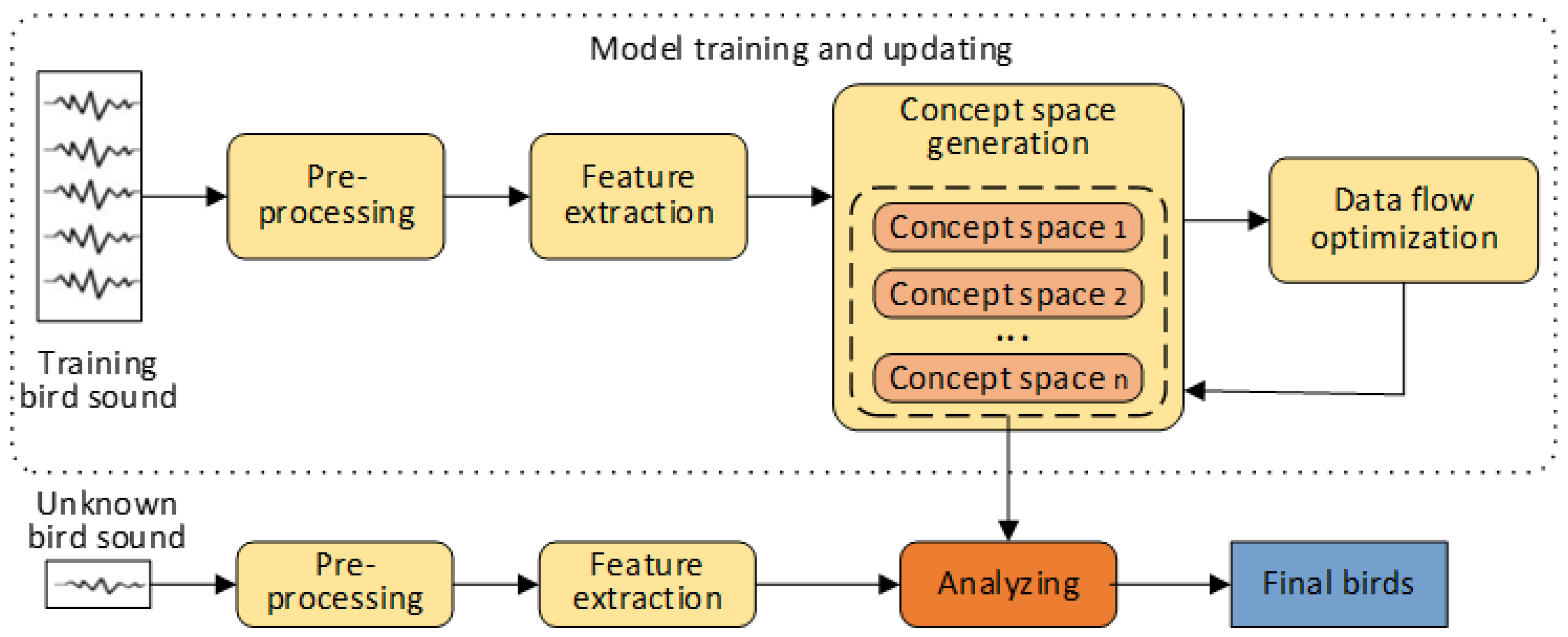 A Novel Concept-Cognitive Learning Method for Bird Song Classification