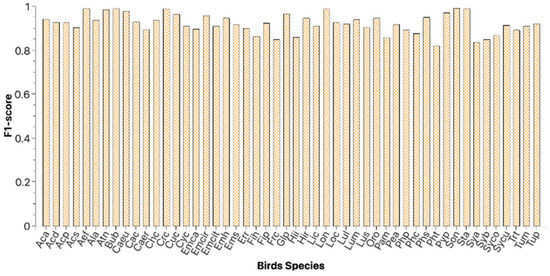 A Novel Concept-Cognitive Learning Method for Bird Song Classification