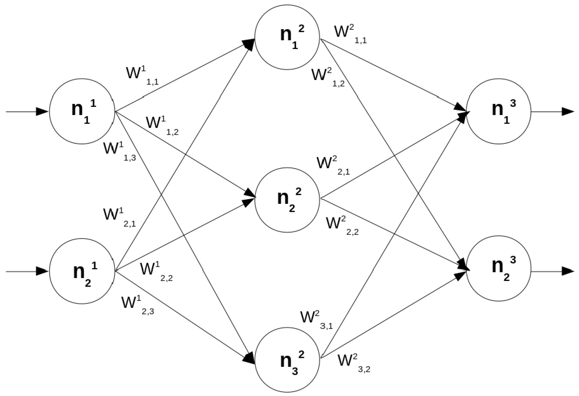 On the Computability of Primitive Recursive Functions by Feedforward ...