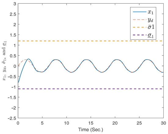 Adaptive Finite-Time Fuzzy Control for Uncertain Nonlinear Systems with Asymmetric Full-State ...