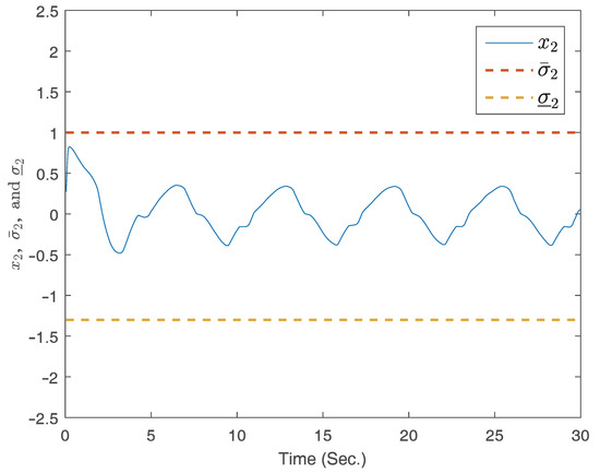 Adaptive Finite-Time Fuzzy Control for Uncertain Nonlinear Systems with Asymmetric Full-State ...