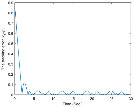 Mathematics Free Full Text Adaptive Finite Time Fuzzy Control For Uncertain Nonlinear