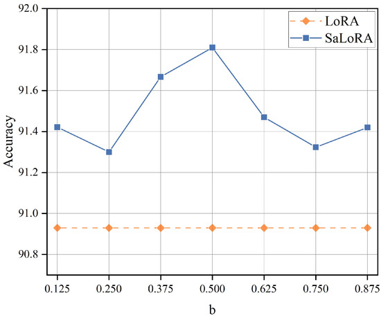 Mathematics | Free Full-Text | Structure-Aware Low-Rank Adaptation for Parameter-Efficient Fine ...