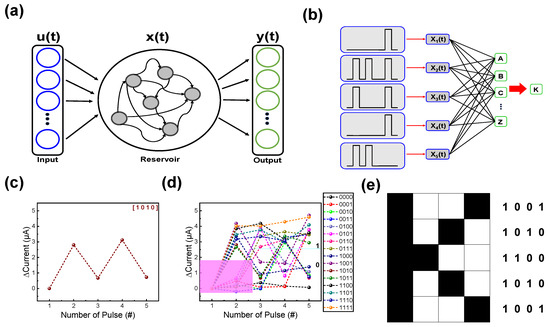 Mathematics | Free Full-Text | Implementation of Physical Reservoir Computing in a TaOx/FTO ...