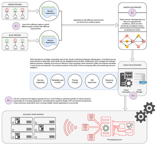 Workflow Scheduling Scheme for Optimized Reliability and End-to-End ...
