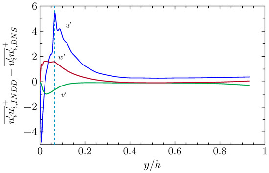 A Hybrid Large Eddy Simulation Algorithm Based on the Implicit Domain Decomposition
