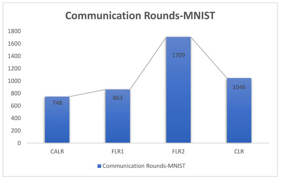 Mathematics | Free Full-Text | A High-Performance Federated Learning Aggregation Algorithm Based ...
