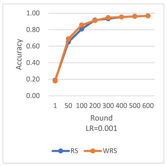 Mathematics | Free Full-Text | A High-Performance Federated Learning Aggregation Algorithm Based ...