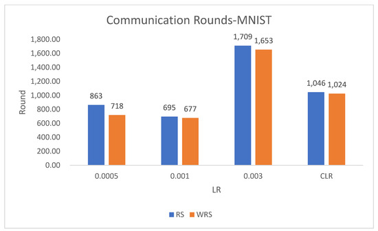 Mathematics | Free Full-Text | A High-Performance Federated Learning Aggregation Algorithm Based ...