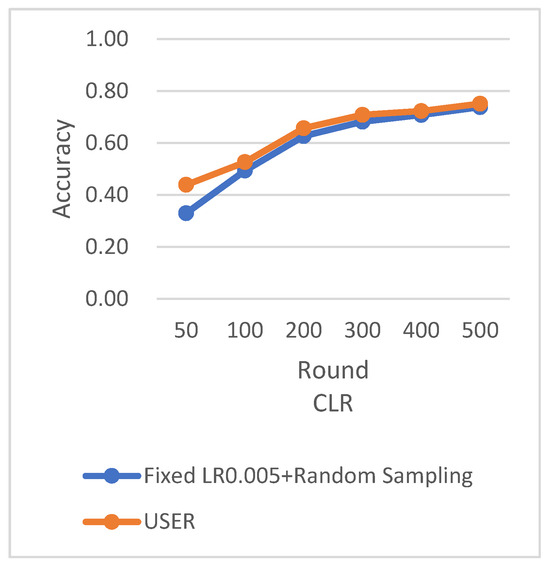 Mathematics | Free Full-Text | A High-Performance Federated Learning ...