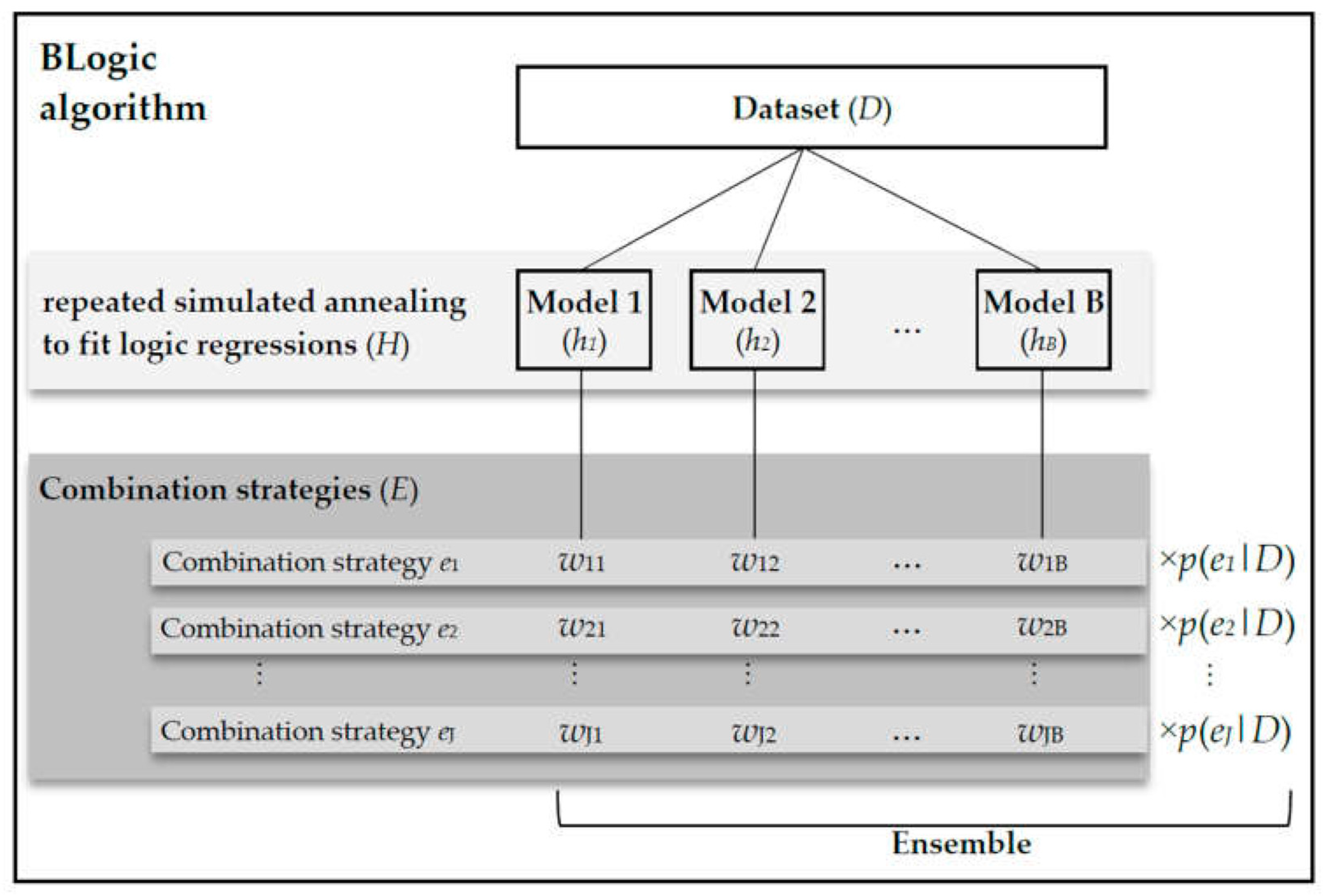 BLogic: A Bayesian Model Combination Approach in Logic Regression