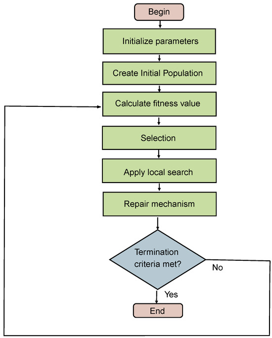 Mathematics | Free Full-Text | A Population-Based Local Search Algorithm for the Identifying ...