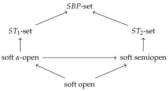 Some Classes of Soft Functions Defined by Soft Open Sets Modulo Soft ...