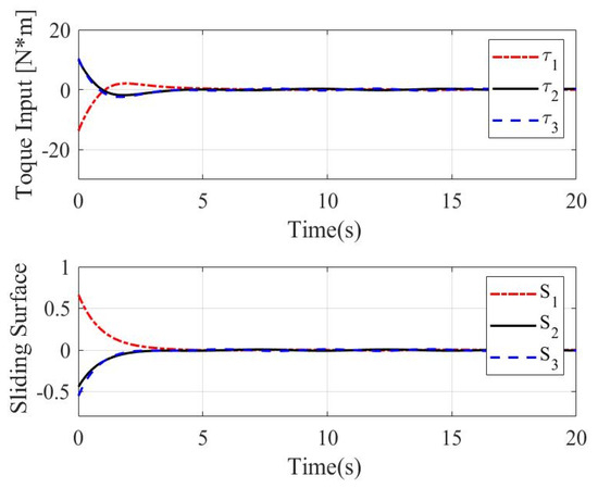 Adaptive Sliding Mode Attitude Tracking Control for Rigid Spacecraft Considering the Unwinding ...