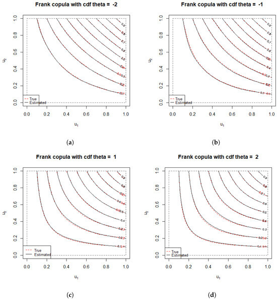 Nonparametric Estimation of Multivariate Copula Using Empirical Bayes Methods