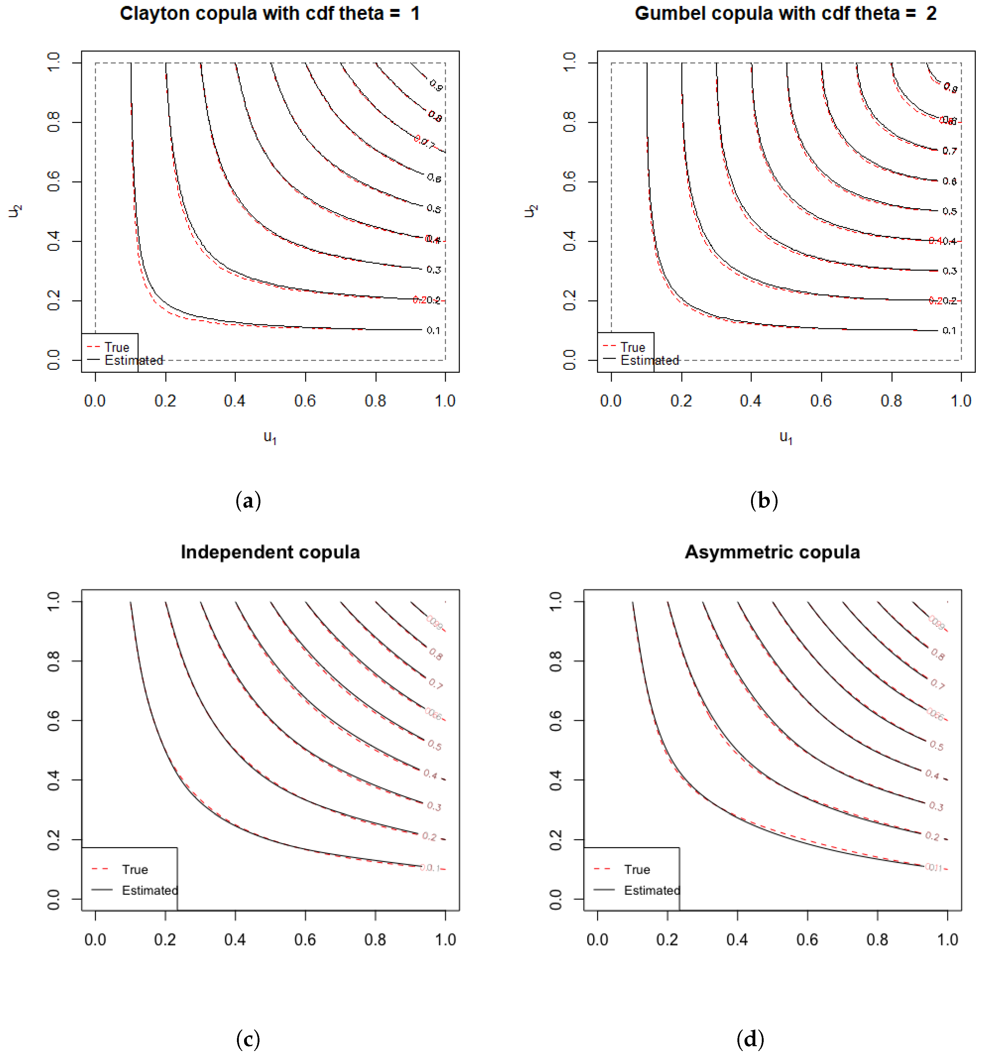 Nonparametric Estimation of Multivariate Copula Using Empirical Bayes Methods