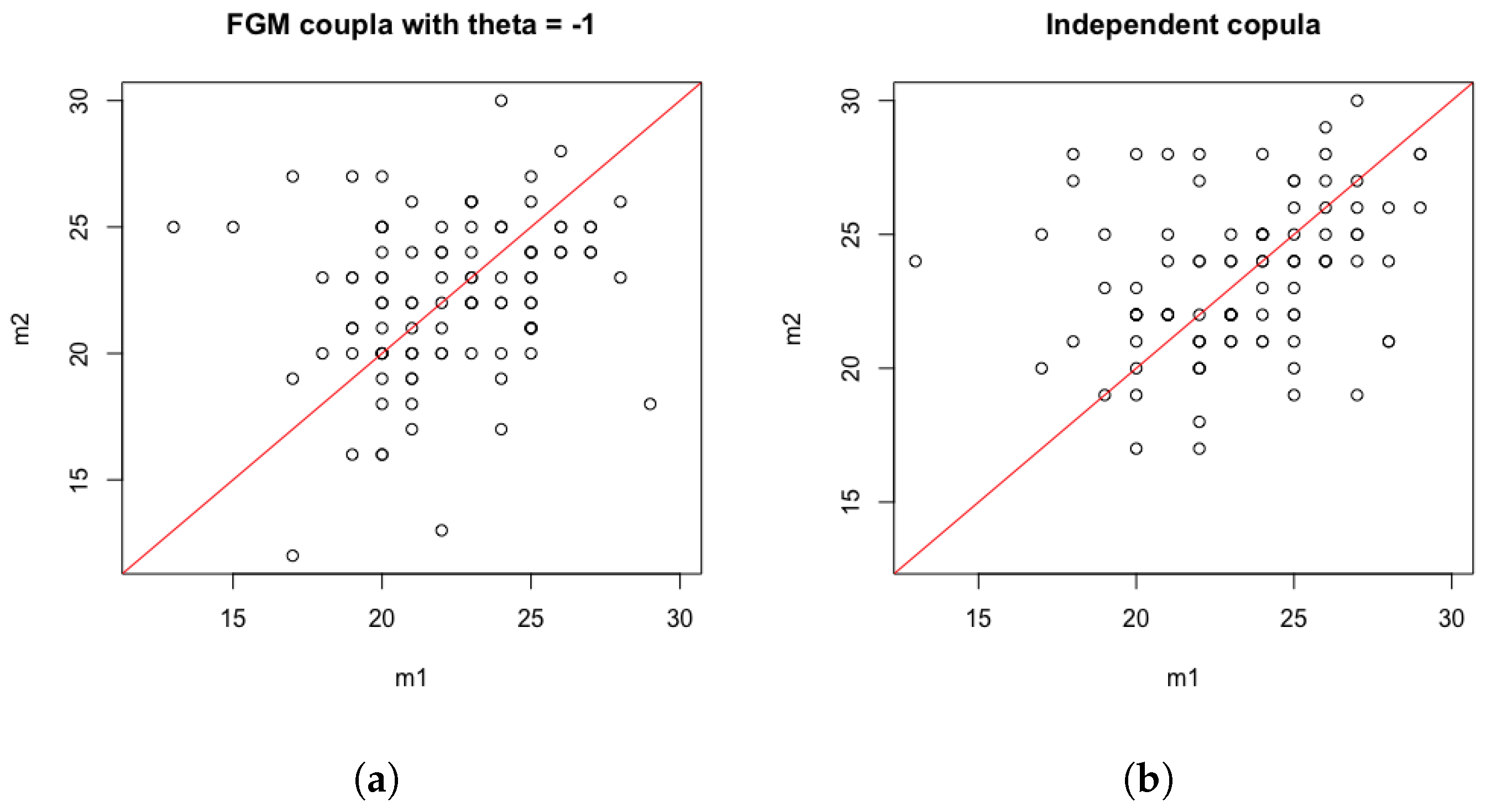 Nonparametric Estimation of Multivariate Copula Using Empirical Bayes Methods