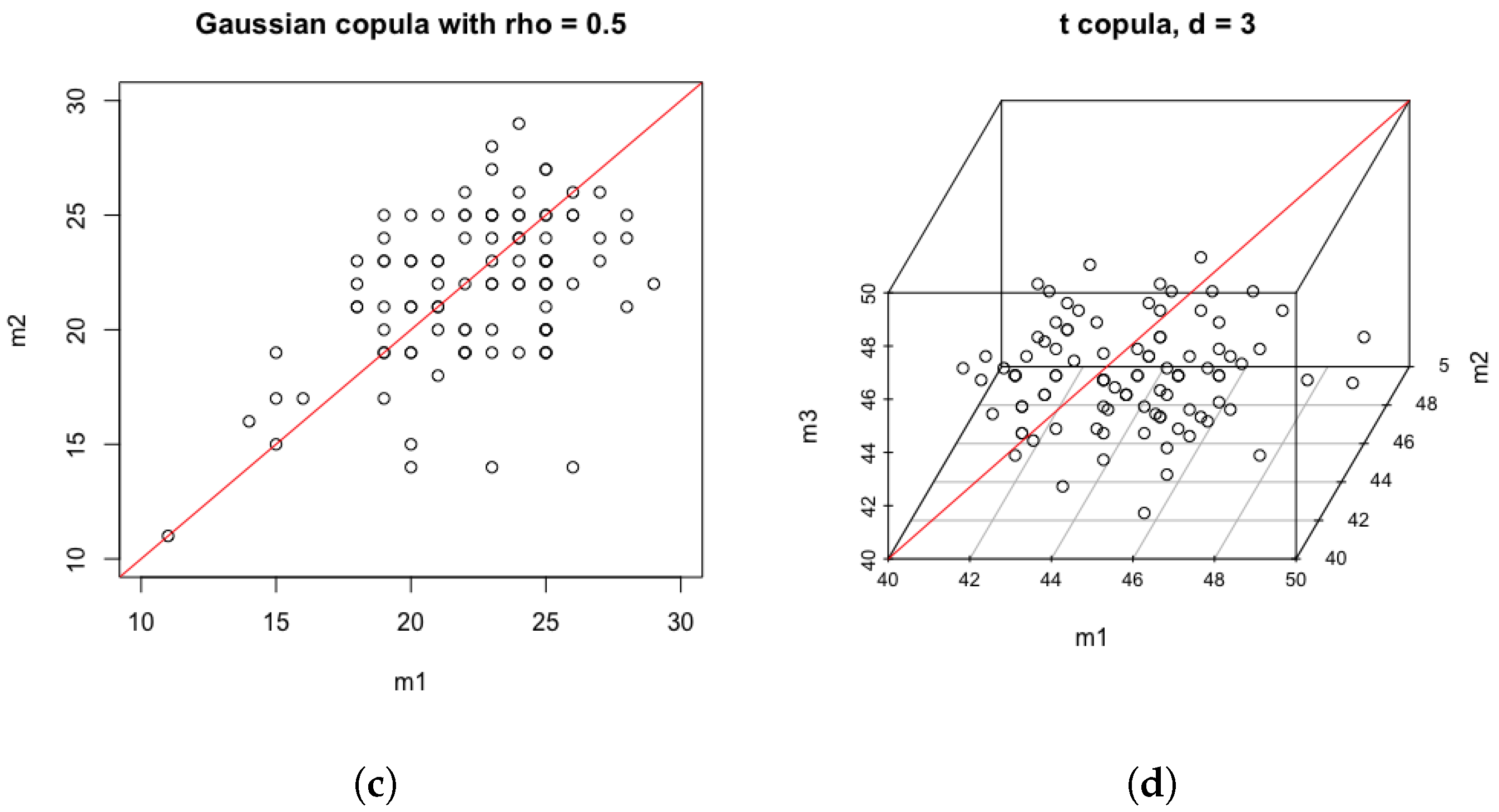 Nonparametric Estimation of Multivariate Copula Using Empirical Bayes Methods