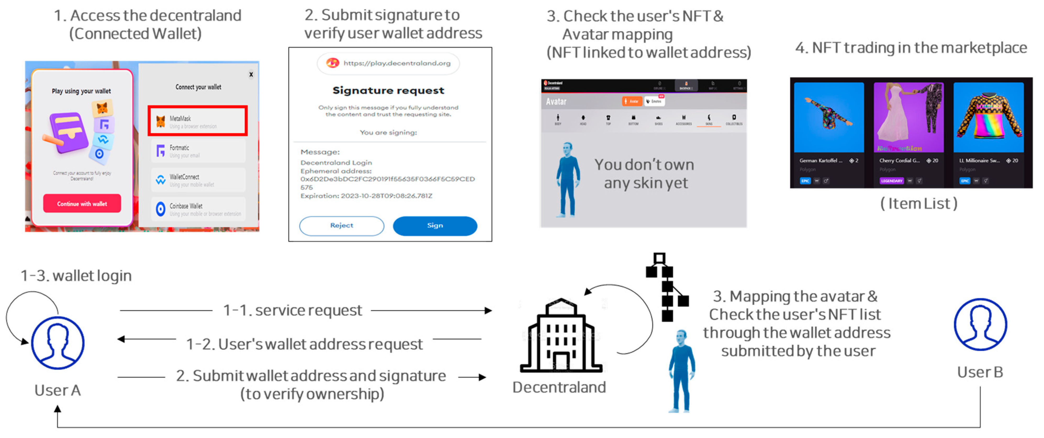 Digital Authentication System in Avatar Using DID and SBT