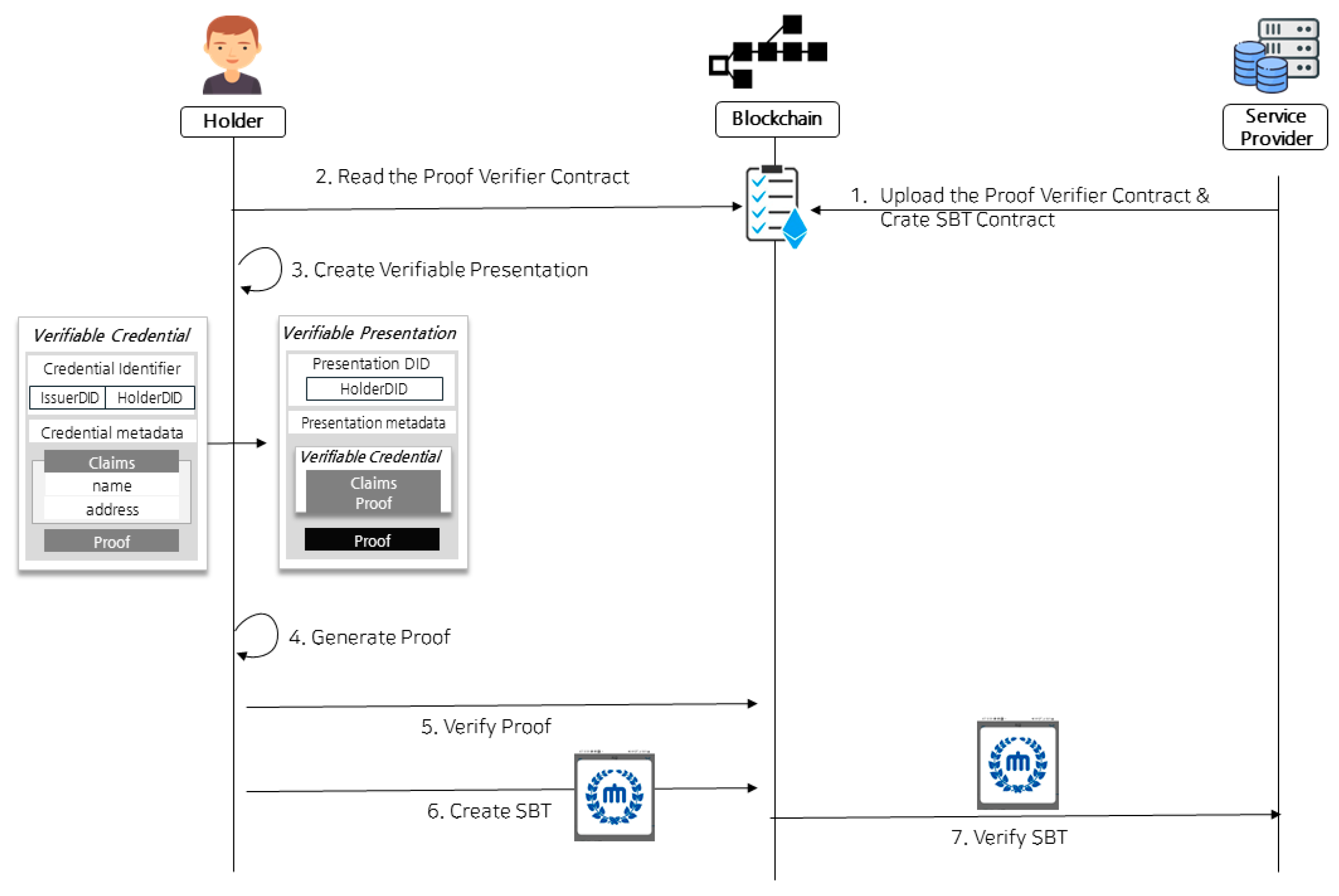 Digital Authentication System in Avatar Using DID and SBT
