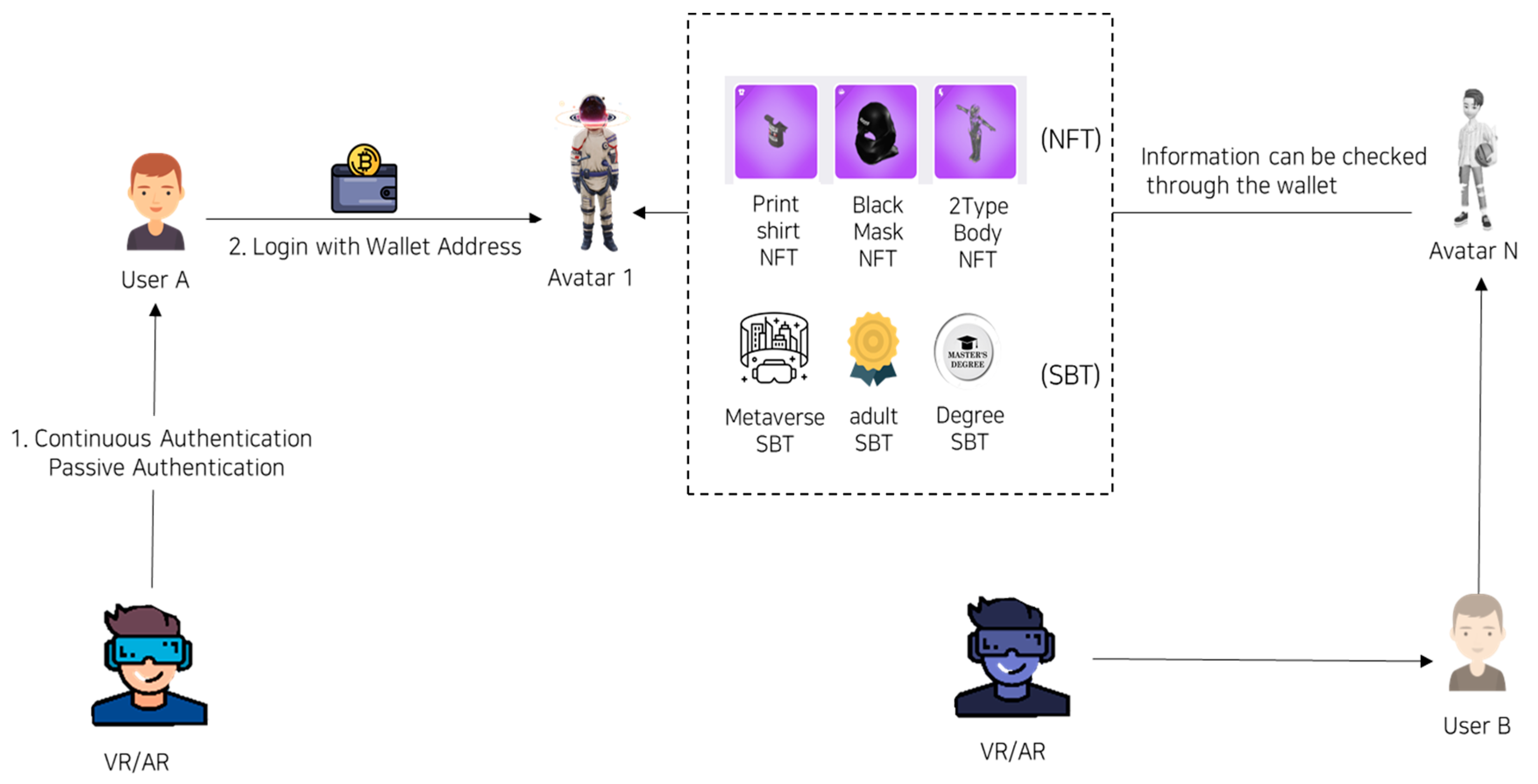 Digital Authentication System in Avatar Using DID and SBT