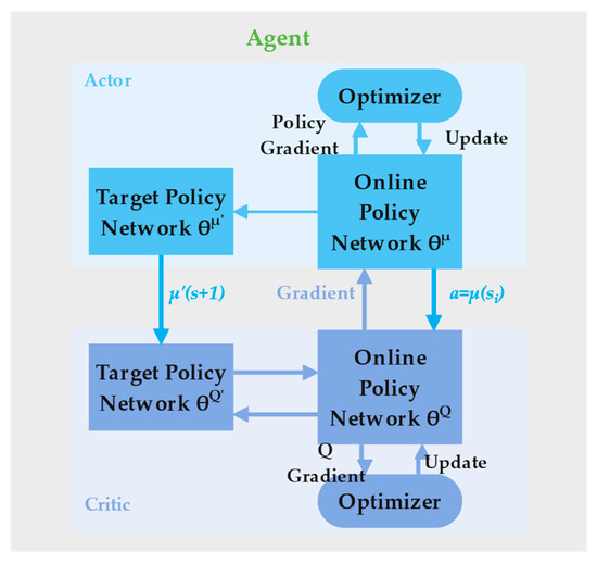 Path Planning Algorithm for Dual-Arm Robot Based on Depth Deterministic ...