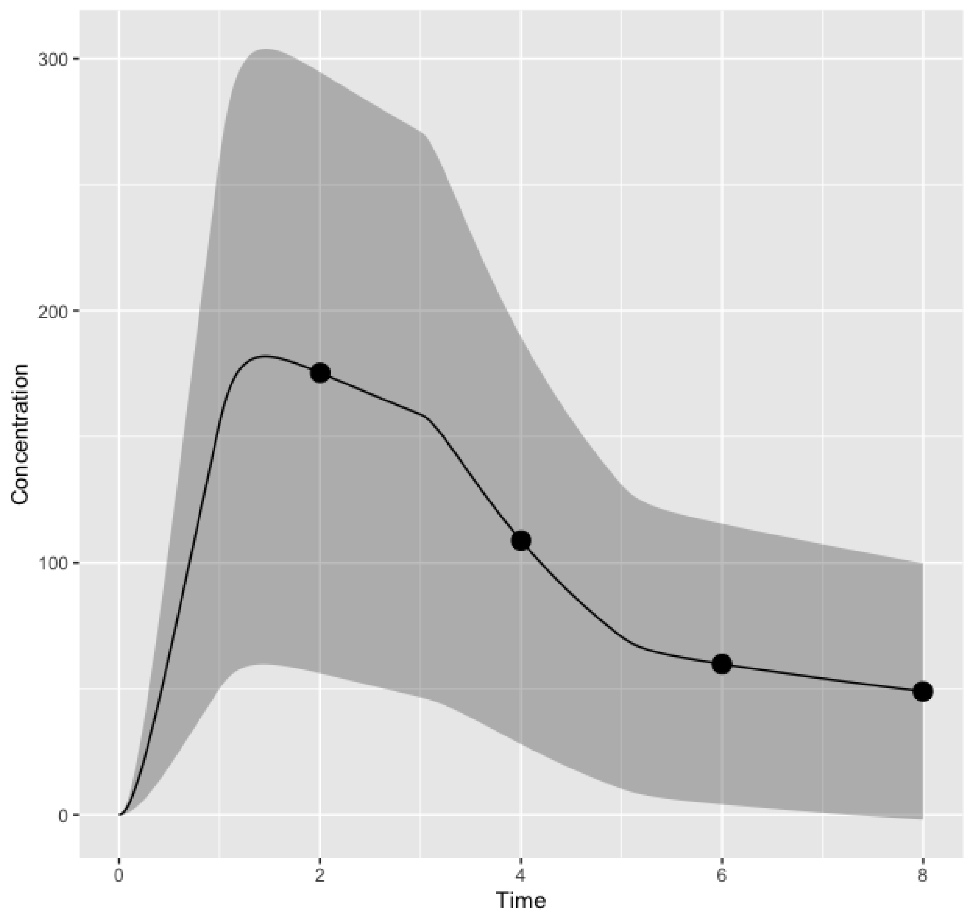 Design Evaluation and Optimization of Population Pharmacokinetics Model Using an R Package PopED