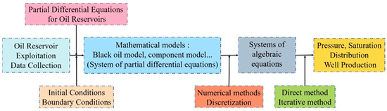 Progress and Challenges of Integrated Machine Learning and Traditional ...