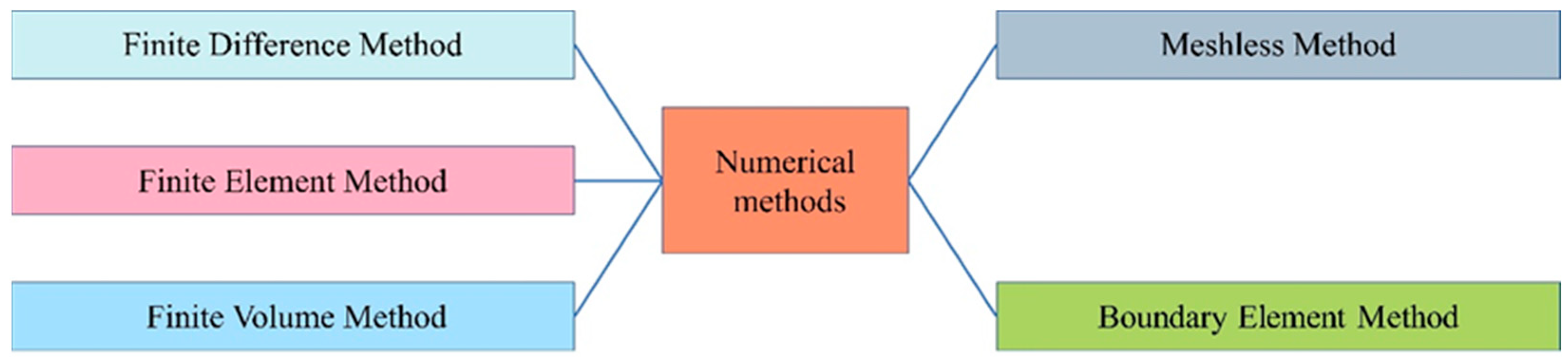Progress and Challenges of Integrated Machine Learning and Traditional ...