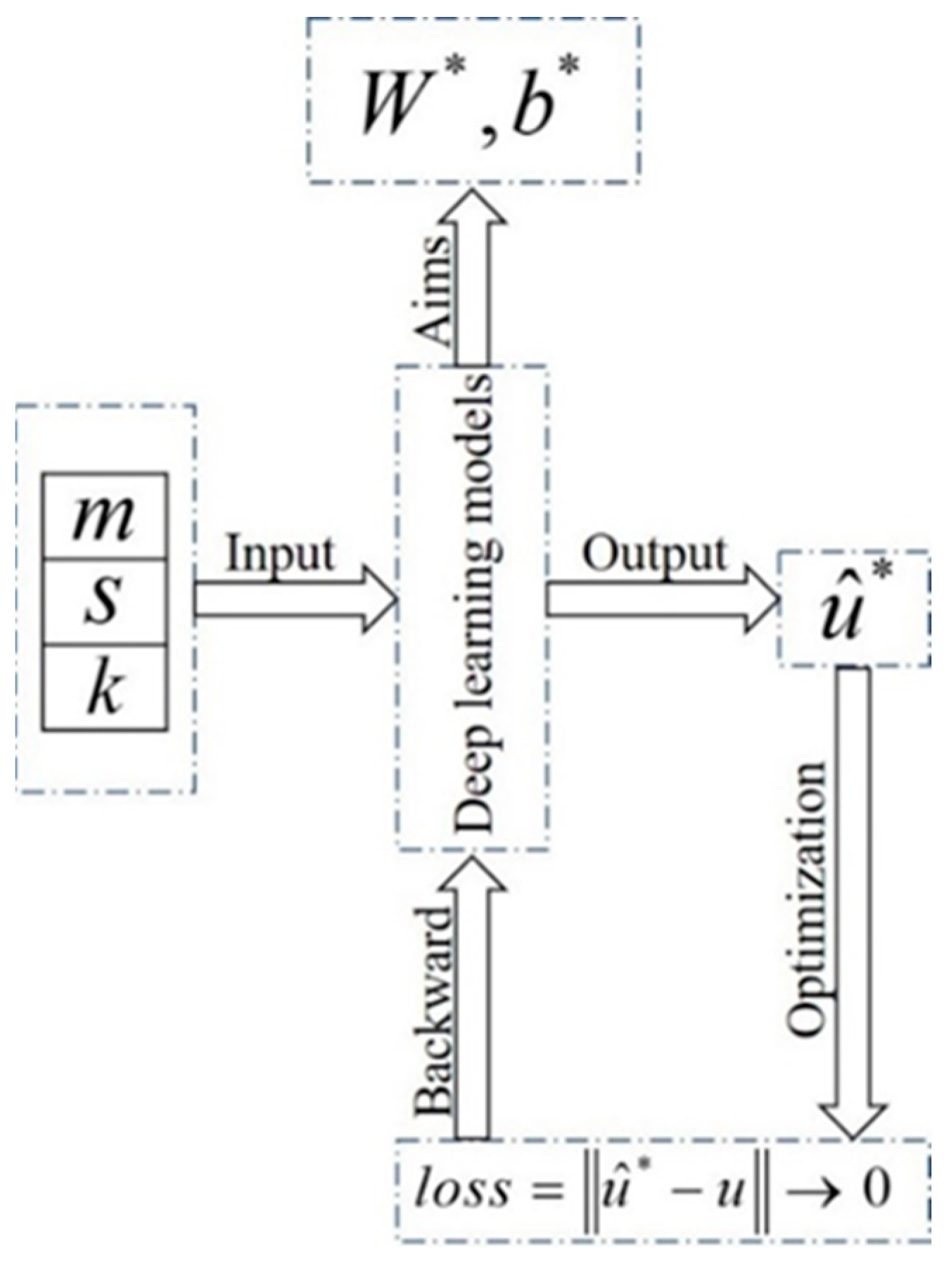 Progress and Challenges of Integrated Machine Learning and Traditional ...