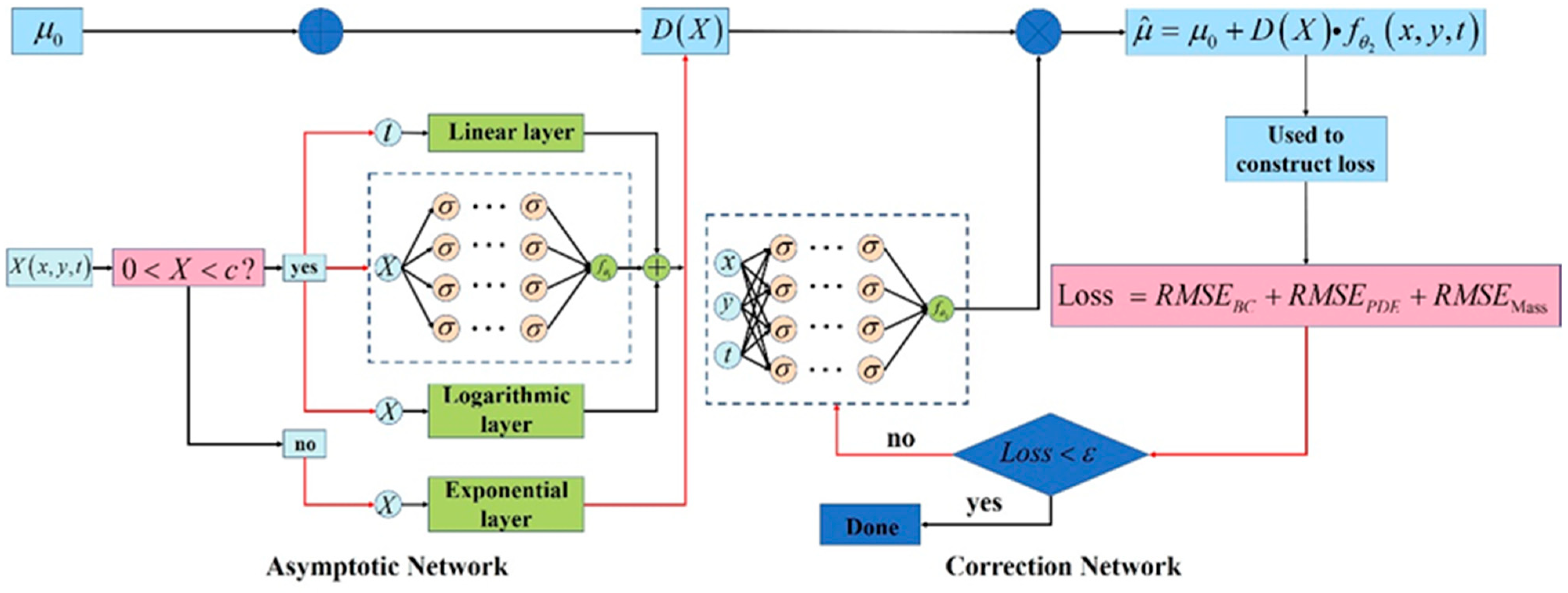 Progress and Challenges of Integrated Machine Learning and Traditional ...