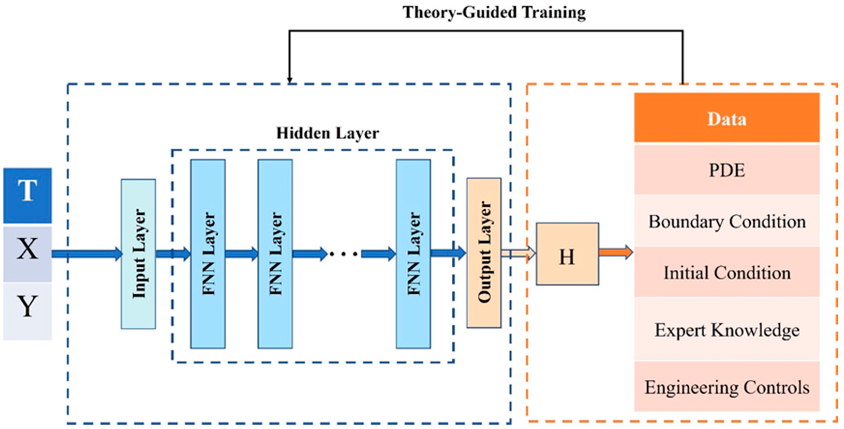 Progress and Challenges of Integrated Machine Learning and Traditional ...