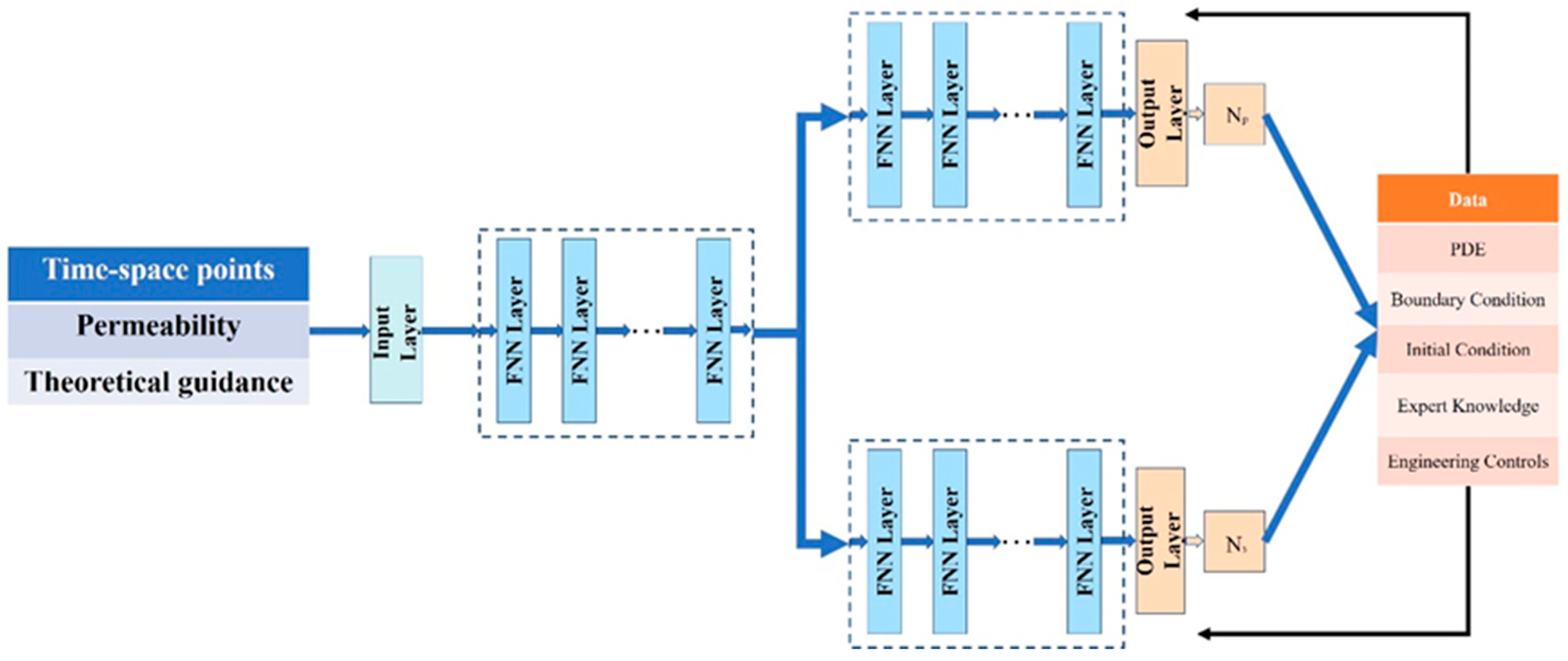 Progress and Challenges of Integrated Machine Learning and Traditional ...