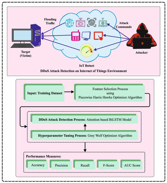 Robust DDoS Attack Detection Using Piecewise Harris Hawks Optimizer with Deep Learning for a ...