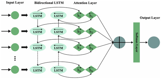 Robust DDoS Attack Detection Using Piecewise Harris Hawks Optimizer with Deep Learning for a ...